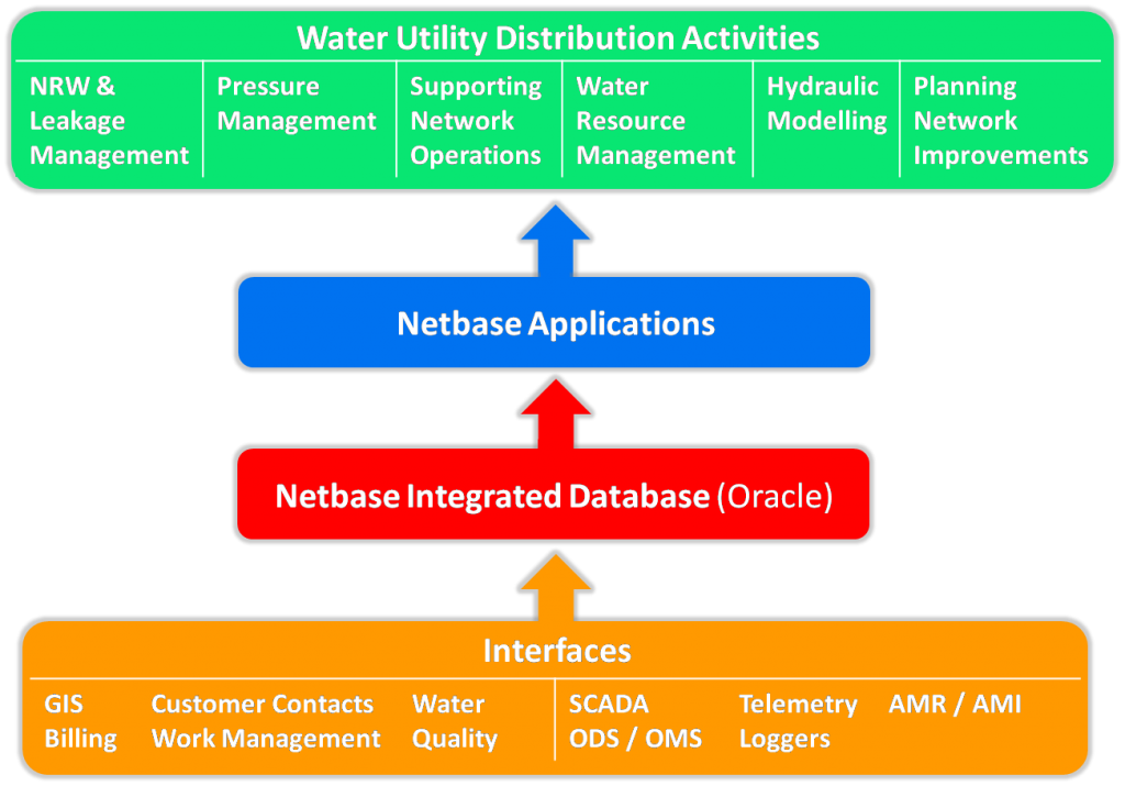 Wit and Wisdom of an Engineer: Netbase Water Distribution Management ...
