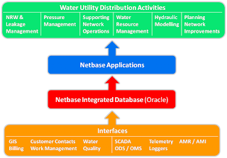 Wit and Wisdom of an Engineer: Netbase Water Distribution Management ...