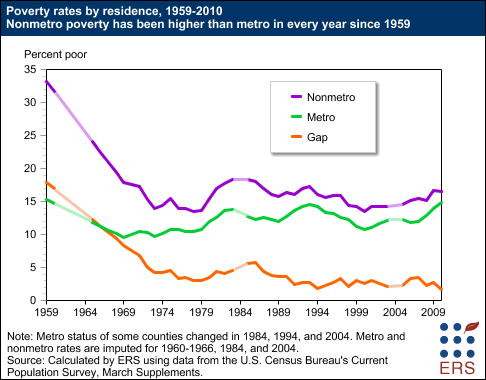 The Rural Blog: Rural/urban poverty gap smallest since 1950's but ...