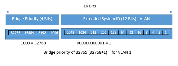Tech House For Network Notes: Spanning Tree - Bridge Priority