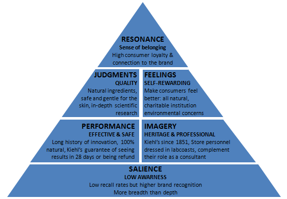 Inside Kiehl's: Kiehl's Brand Resonance Pyramid