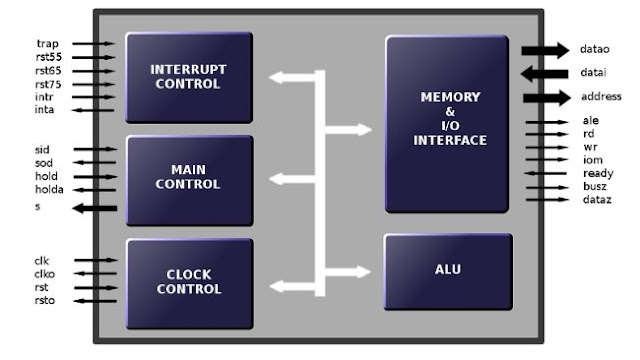 THB_ELECTRONICS: 8085 Microprocessor - Architecture | Basic ...