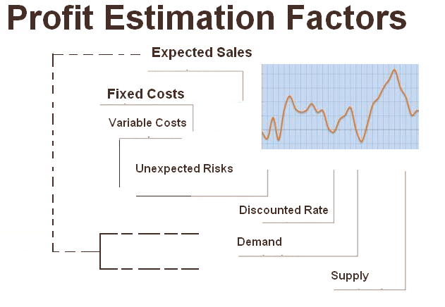 Profit Estimation | Accounting Education