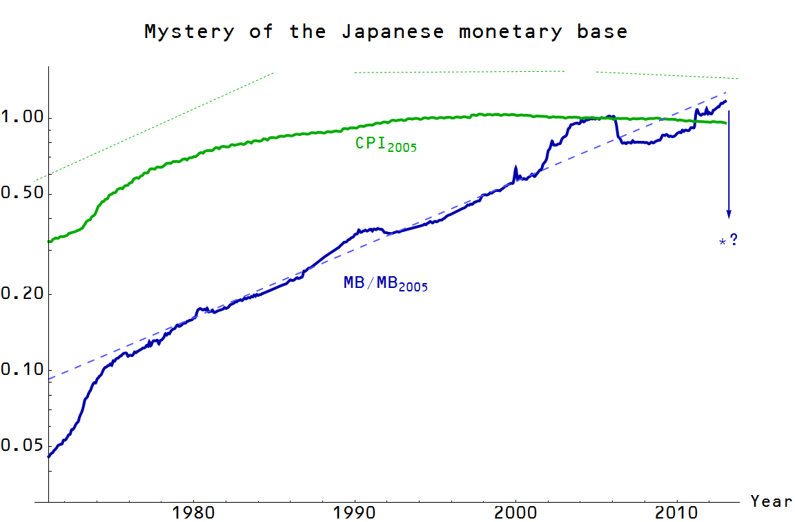 Information Transfer Economics: The mystery of the Japanese monetary base