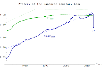 Information Transfer Economics: The mystery of the Japanese monetary base