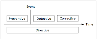 trappedinaudit: Interrelationships between preventive, corrective ...