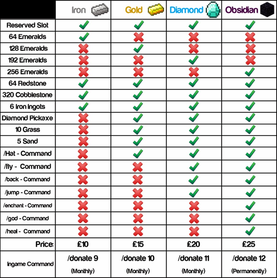 Minecraft Server : Ranks