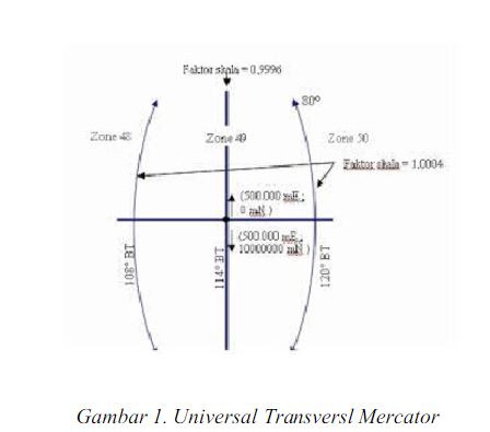 All Around The World: Proyeksi UTM