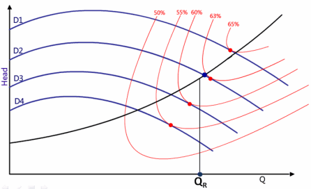 ACADIMYA: Centrifugal Pumps | Design Aspects