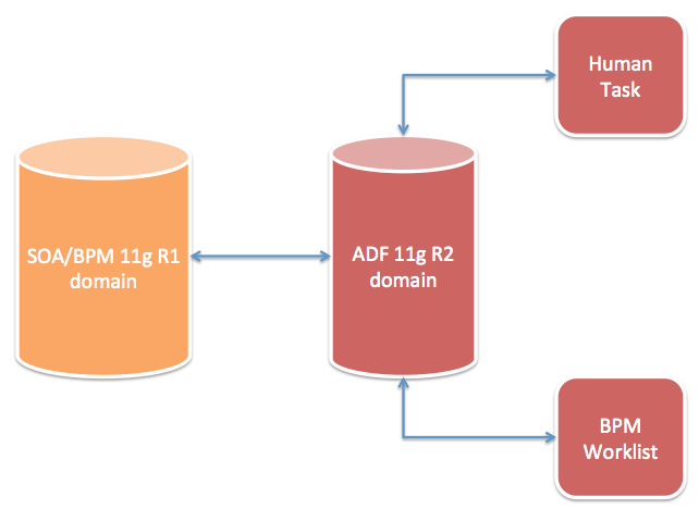 Andrej Baranovskij Blog: BPM 11g R1 Worklist Integration (Hacking ...