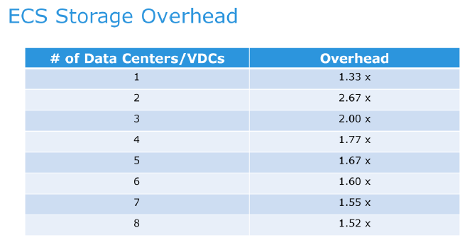 Discover Technology: EMC ECS Features and Functionality