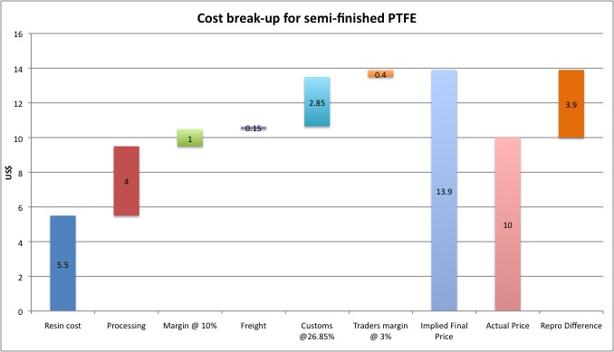 Unraveling Polymers: PTFE and the “Repro” Conundrum
