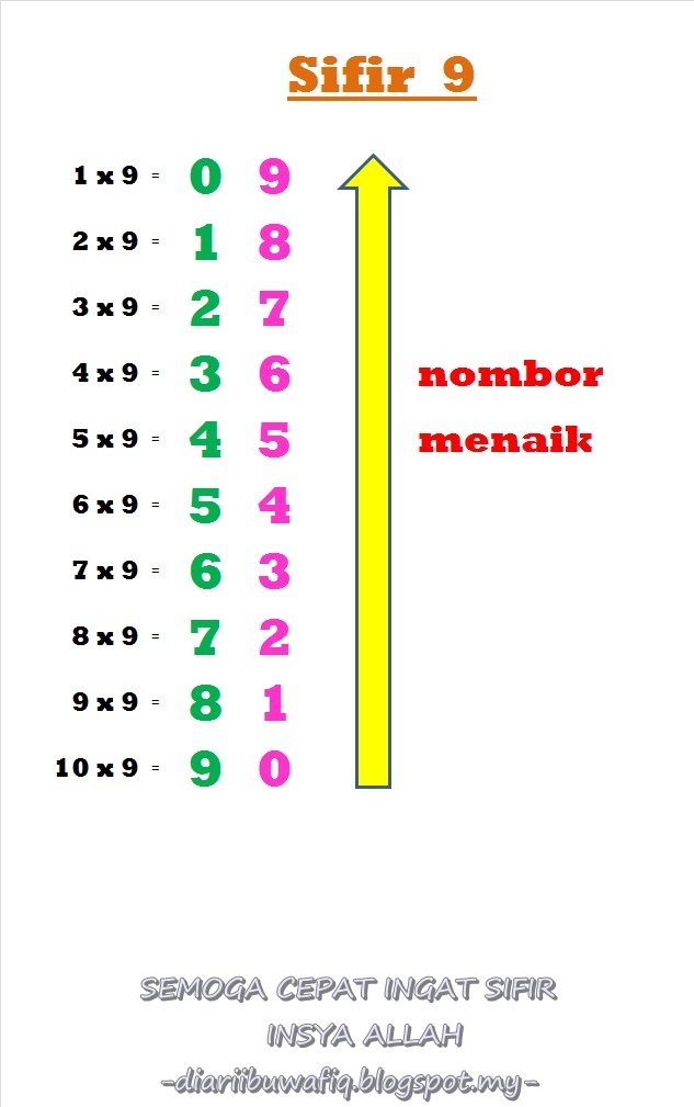 Cara Mudah Belajar Sifir