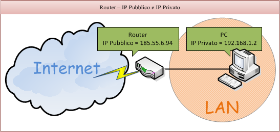 IP pubblico e IP privato, cosa sono e quali gli utilizzi. IP pubblico e IP privato, cosa sono e quali gli utilizzi.