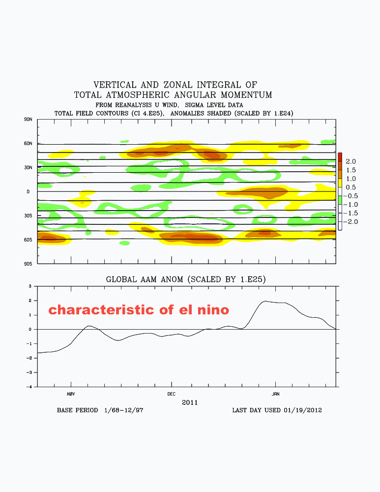The Weather Centre: GLAAM Index Falling- Pattern is Changing