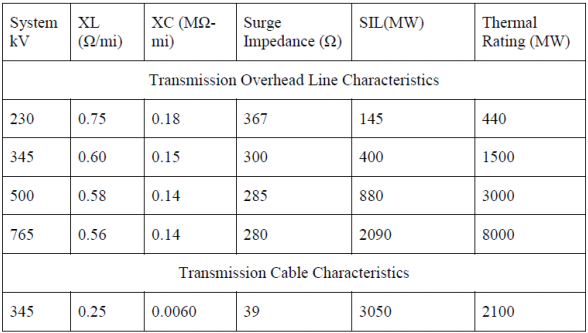 ما هو مفهوم الـــ SURGE IMPEDANCE LOADING؟