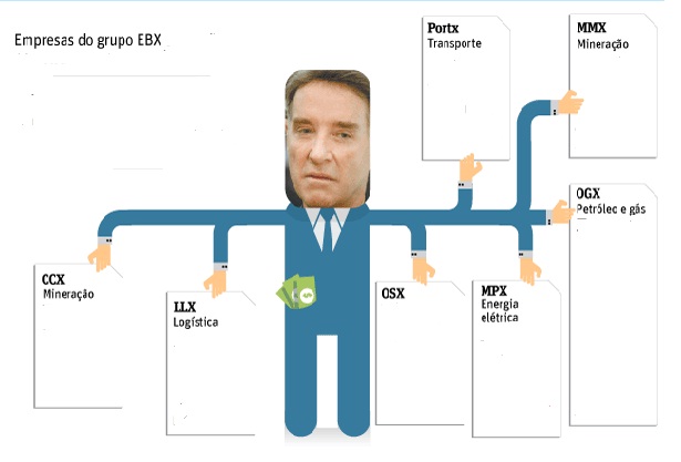 Blog do Roberto Moraes: MMX vende Porto Sudeste e grupo EBX vai se ...