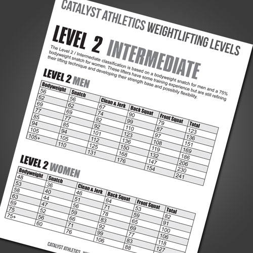Bear Essential Strength: Olympic Weightlifting Skill Levels Chart