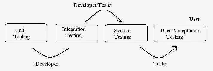 Software Testing: Software Testing Levels