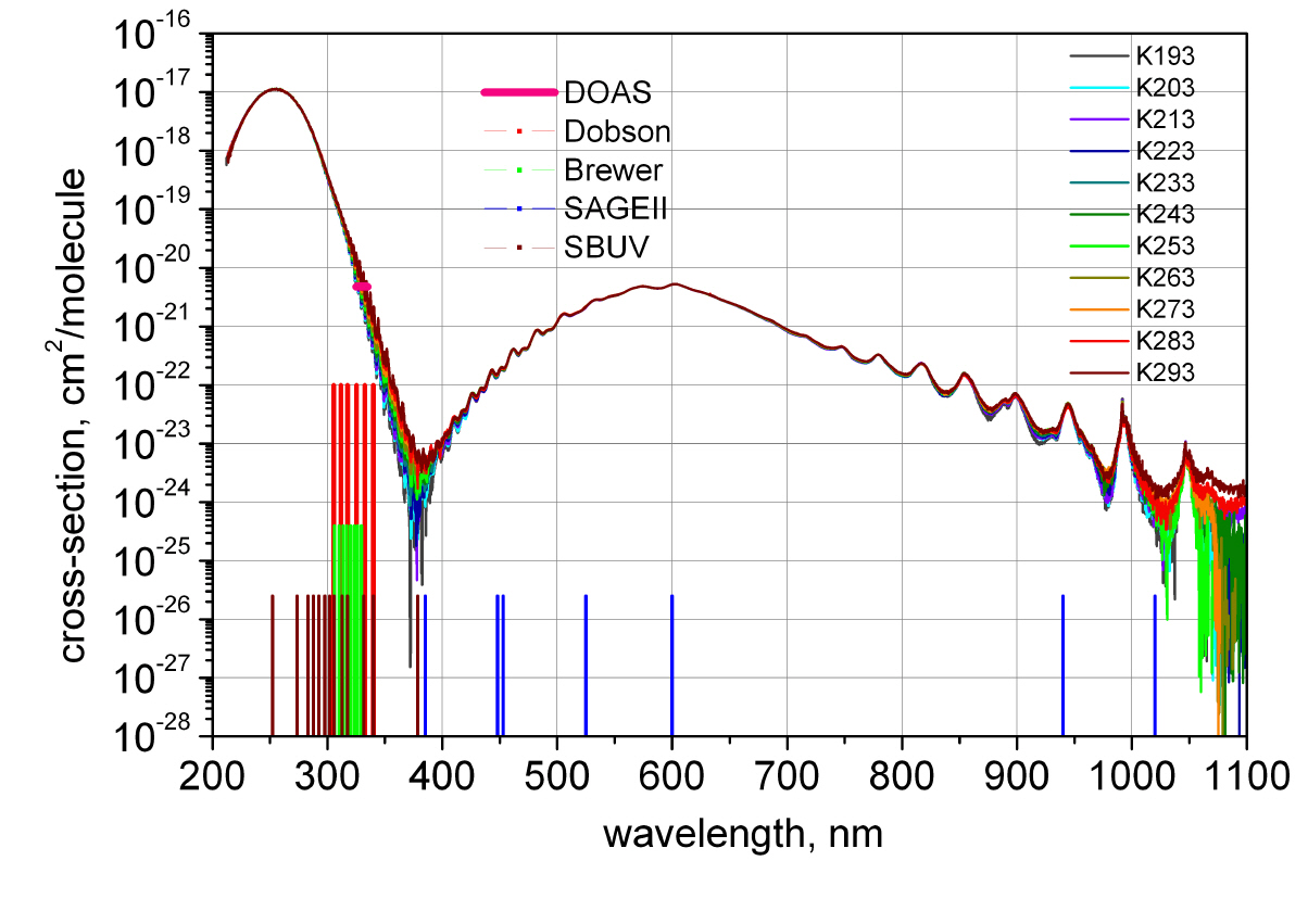 Sky Renderer by Peter Kutz: Ozone Absorption