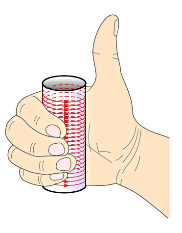 PStricks : applications: Règle de la main droite (resp. de la main ...