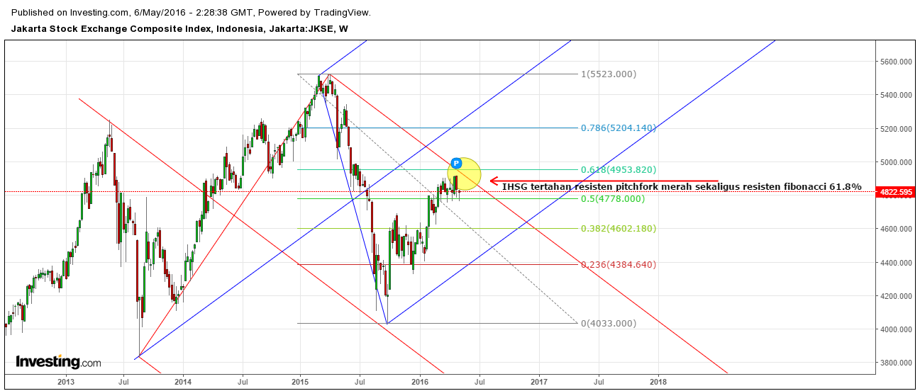 Analisa IHSG mei 2016.