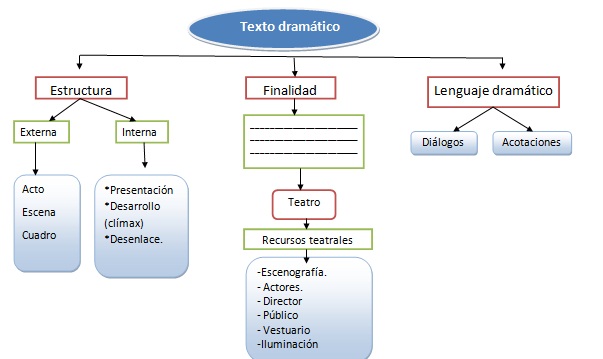 Las palabras que hablan: Esquema de texto dramático