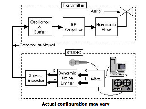 How A Radio Station Works Radio Station Broadcast Basics