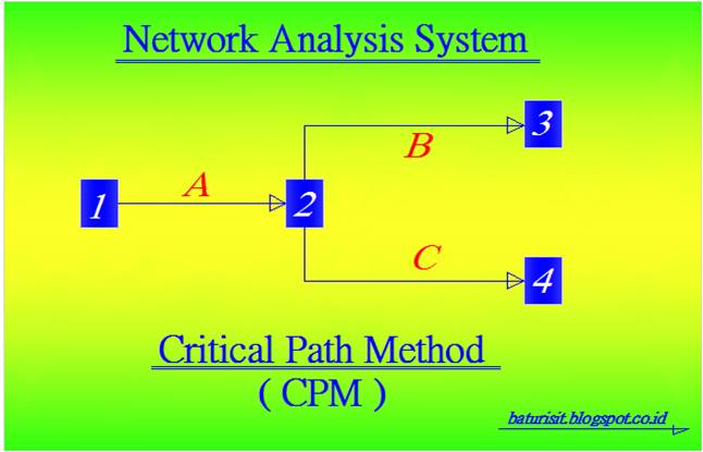 Critical Path Method ( CPM )