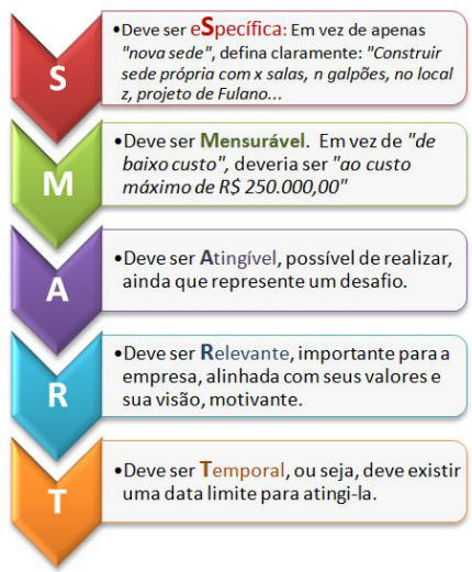 Metodologia Smart