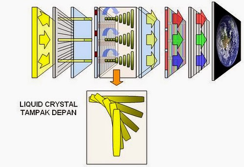 Era Baru "Teknologi Informasi": CARA KERJA LAYAR LCD