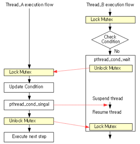 pthread programming: The relationship between Condition variable and Mutex