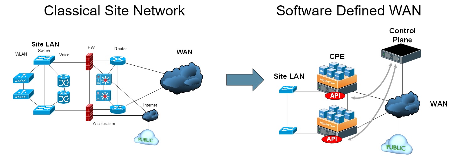 Modern Network Areas In Software Defined