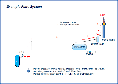 Process Engineer: Built Up Back Pressure Calculation