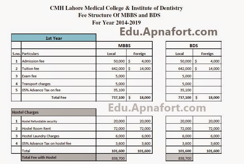 Educational Blog : CMH Lahore New MBBS and BDS Fee structure 2014-15