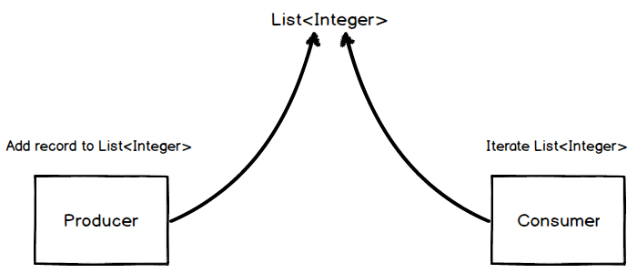 Java By Examples Producer Consumer Problem In Java