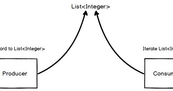 Javaquery Producer Consumer Problem In Java