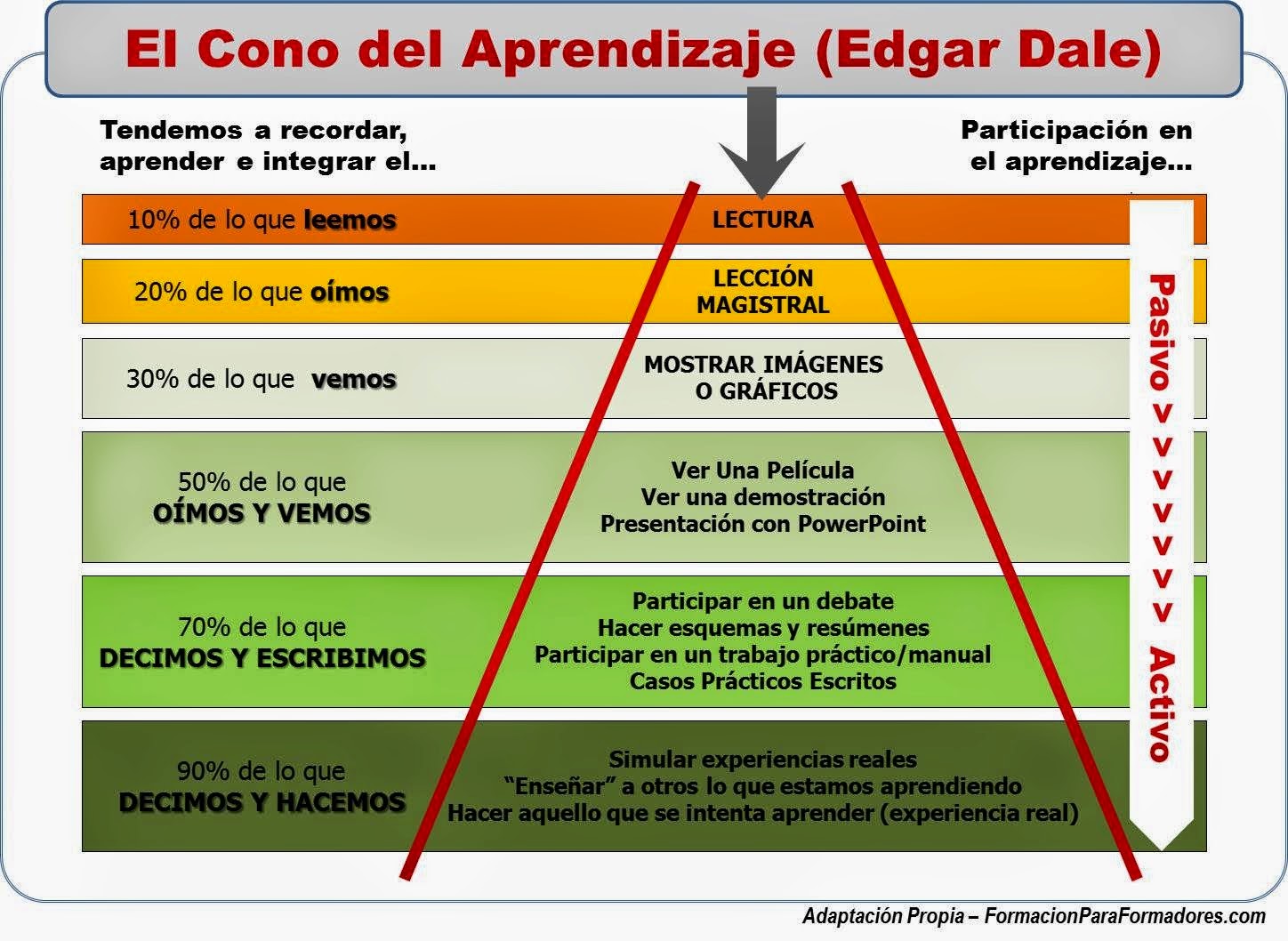 Impeesa: Cono del Aprendizaje según Edgar Dale