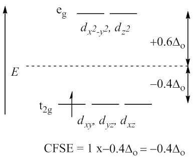The Chemistry of d- and f- Block: Crystal Field Theory