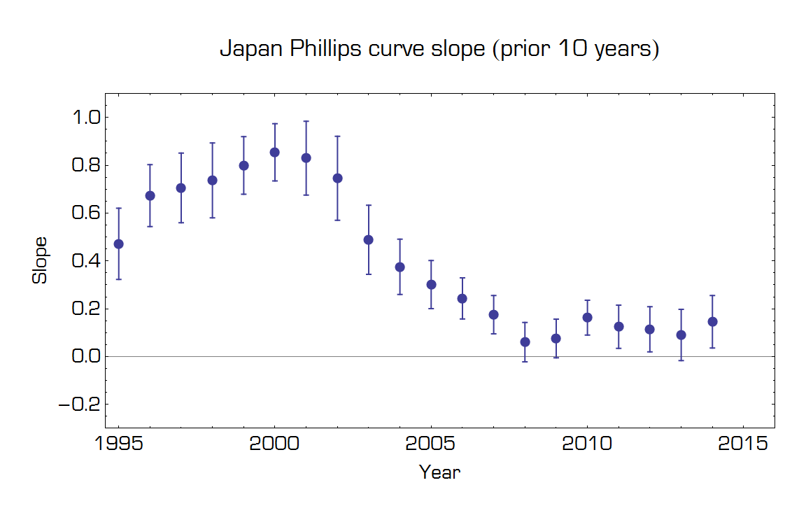 Information Transfer Economics: Japan's Phillips curve is also flattening