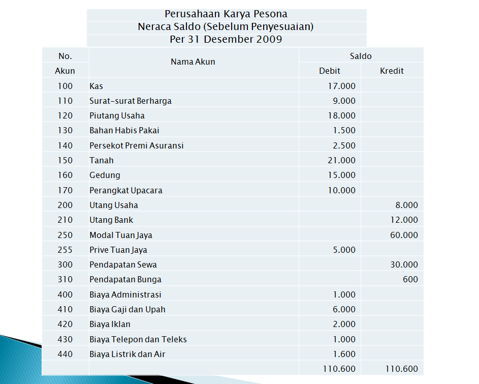 Akuntansi - Manajemen: Neraca Lajur