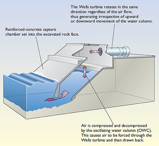 Penjelasan Lengkap PLTGL (Proses, OWC, Potensi Konversi Energi ...