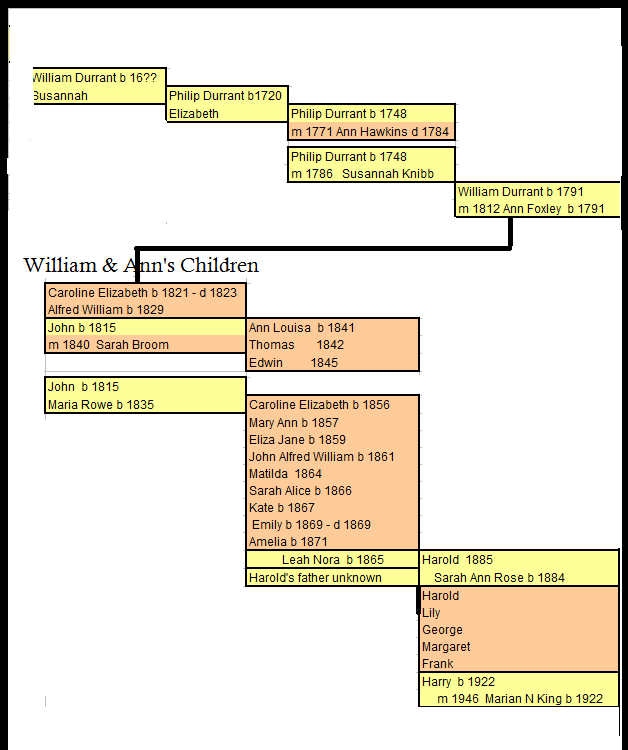 Durrant Family History Blog: Basic Durrant Family Tree