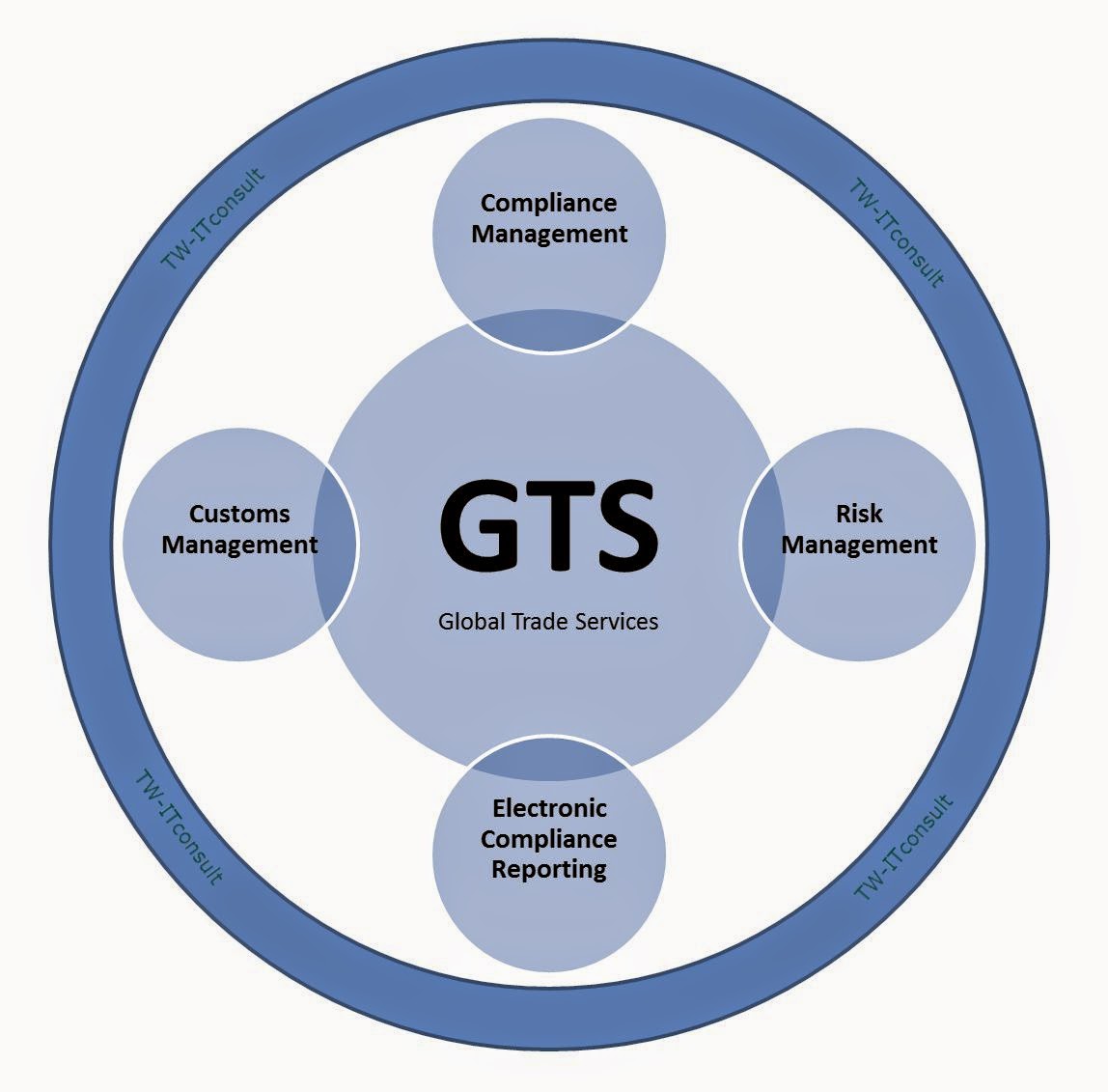 SAP GTS online training and certification | SAP ONLINE TRAINING