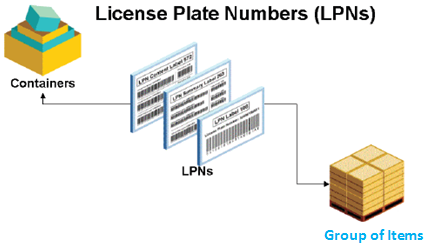 ERPCIRCLES: License Plate Numbers (LPNs)