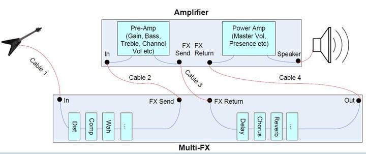 รีวิว เครื่องดนตรี: FX-Loop และ การต่อ 4 Cable Method