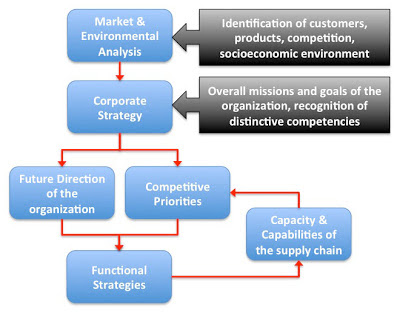 K n o w l e d g e: Aligning Supply Chain and Corporate Strategies