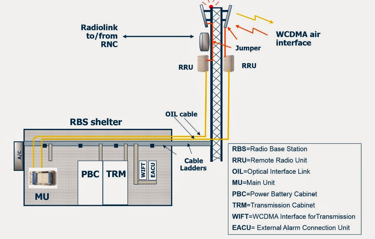 Telecom Engineering World