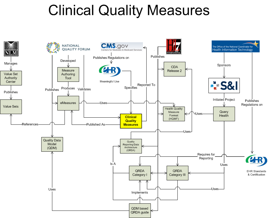 Healthcare Standards: Hashtag Soup: Relating QDM, HQMF, eMeasures ...