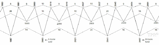 Time Price Research: Future Ups and Downs into 2065 | Samuel Benner’s ...